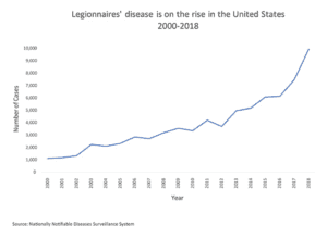 Legionella Outbreak Response | EST